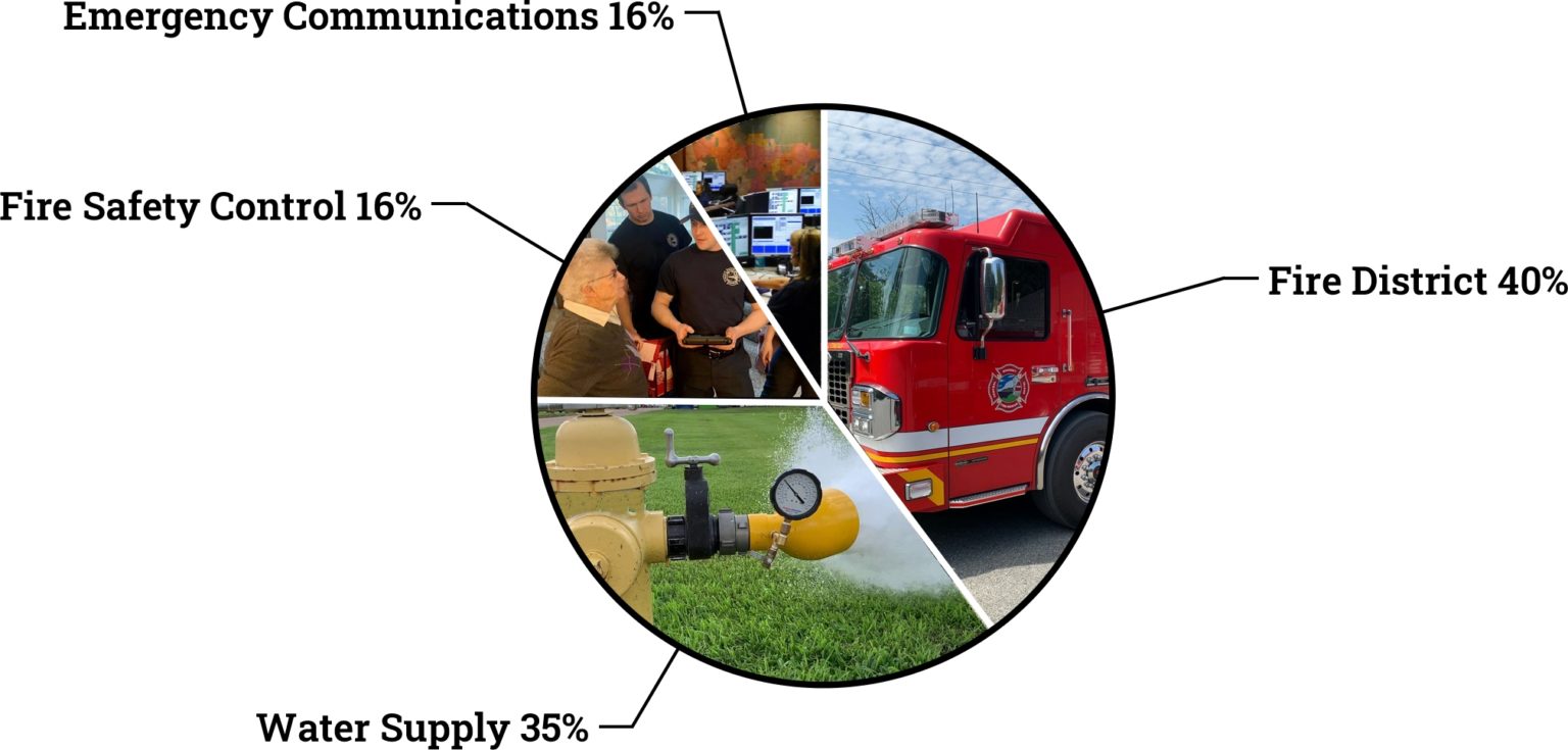 Fire Insurance Ratings - Central Whidbey Island Fire & Rescue